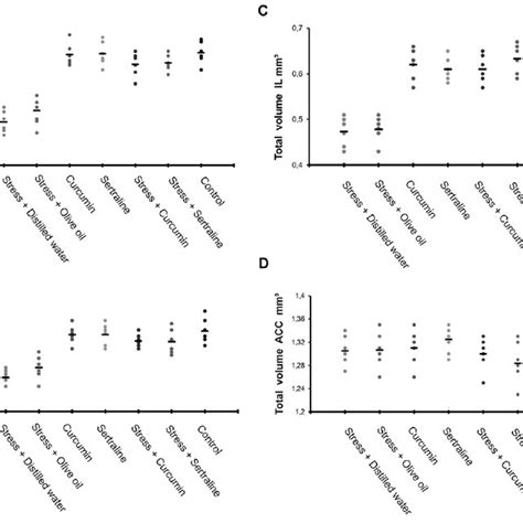 [a] Mpfc And Its Prelimbic Pl Infralimbic Il And Anterior