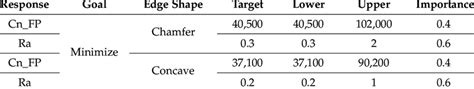Summary Of Desirability Function Parameters For Chamfer And Concave