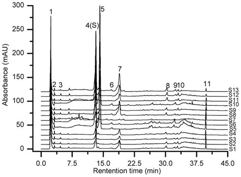 Hplc Chromatograms Of Pyrola Samples Three Compounds Were Identified