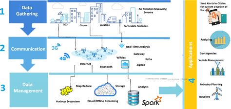 Data Analytics In Urban Sustainability Creating Smarter Greener Cities
