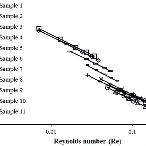 Variation Between Hydraulic Conductivity And Porosity Function