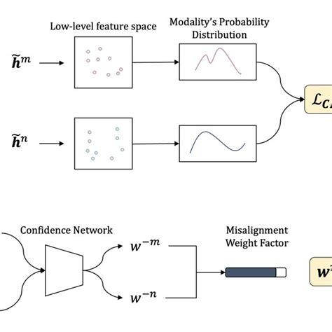 Pdf Cross Modal Dynamic Transfer Learning For Multimodal Emotion Recognition
