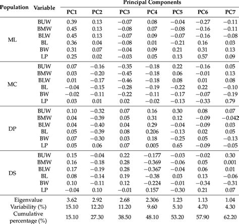 The Correlation Matrixs Eigenvectors And Eigenanalysis For The Seven