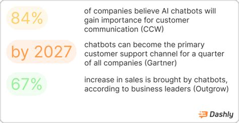 Chatbot Statistics Crucial To Know In 2024 Dashly Blog