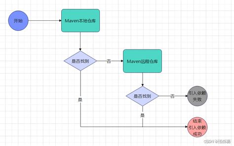 Idea Java项目怎么依赖另一个项目 Idea 项目依赖的maven库mob6454cc7c8b2e的技术博客51cto博客