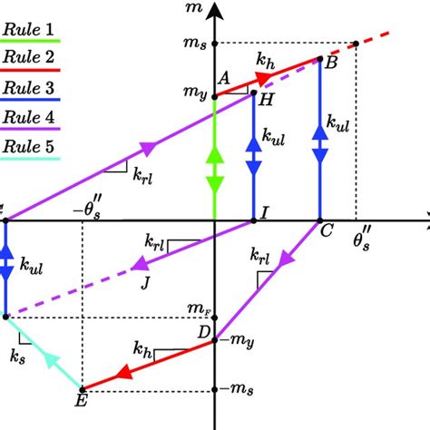 Moment Plastic Rotation Cyclic Model Used In This Paper Download
