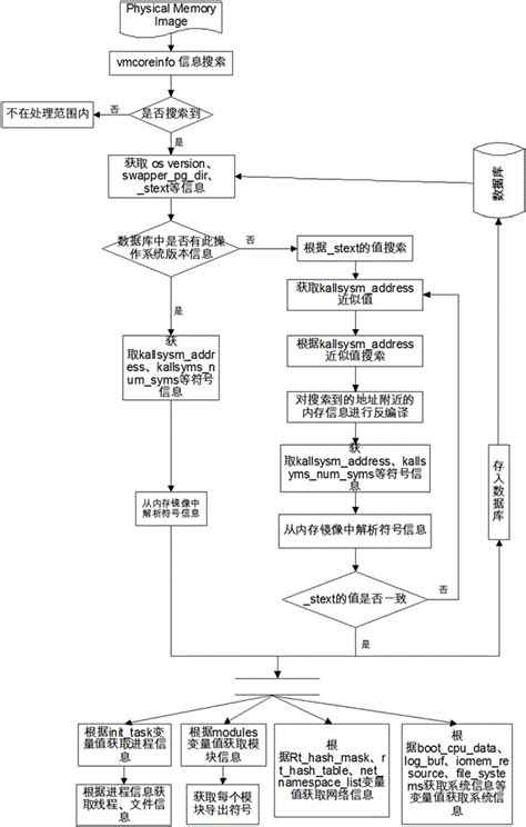 Physical Memory Mirror Image Document Analysis Method Of Linux System