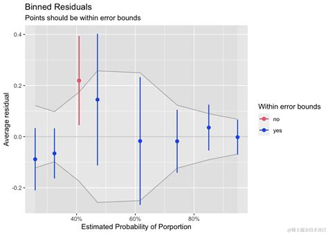 R语言非线性回归和广义线性模型：泊松回归、伽马回归、逻辑回归、beta回归分析机动车事故、小鼠感染、蛤蜊数据、补剂锻炼钠摄入数据 拓端