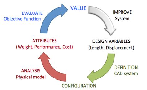 The Value Driven Design Framework Adapted From Collopy 2009