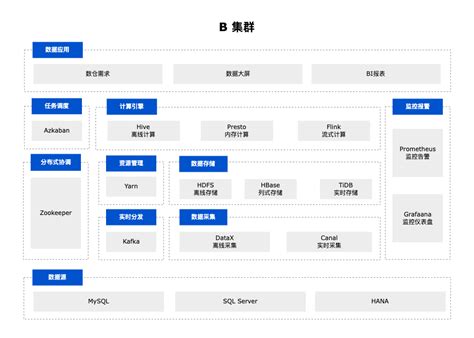 打破数据孤岛，apache Doris 助力纵腾集团快速构建流批一体数仓架构｜最佳实践apache Druid Doris Kudu Csdn博客