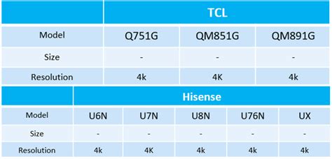 Source TCL And Hisense