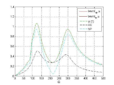 Structured Singular Value Robust Performance Analysis Download