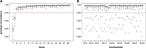 Concordance Between Sequence Derived And Snp Chip Derived Genotypes Download Scientific
