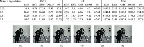 psnr ief and mse for various filters for lena image at different