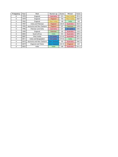 Cricket World Cup Win Predictor Pdf England Cricket Team Australia National Cricket Team