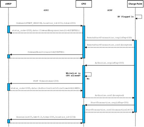 OCPI Command START SESSION With Token Whitelist NEVER Download Scientific Diagram