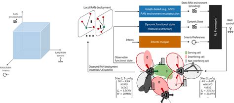 A Graph Based Rl Framework Right For Ai Generalization In Ran Systems Download Scientific