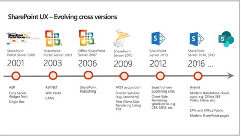 SharePoint Online Framework Overview SharePoint BOK