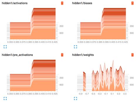 Python Mlprelu Stops Learning After Few Iterations Tensor Flow