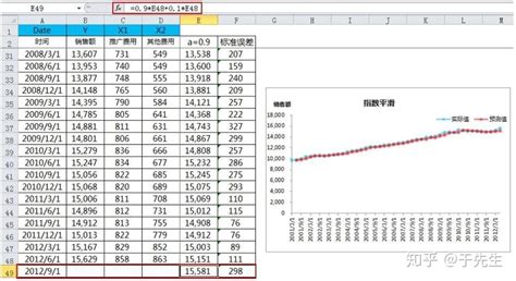 Excel数据分析指数平滑 知乎