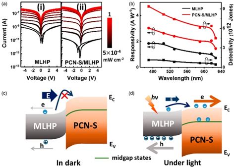 A IV Curves Of I MLHP Only And Ii PCN S MLHP Hybrid Download Scientific Diagram