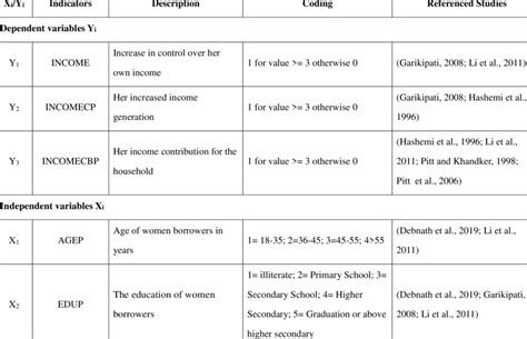 Dependent And Independent Variables For Logistic Regression Models