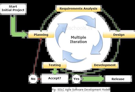SDLC Agile Model