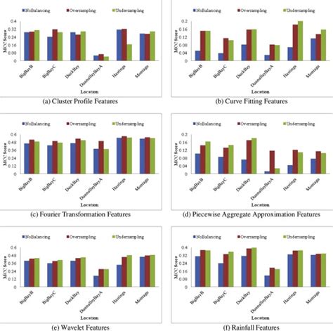 Performance Comparison Of Different Balancing Methods Download Scientific Diagram