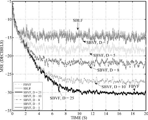 Figure 10 From Nonlinear System Identification Using A Subband Adaptive Volterra Filter