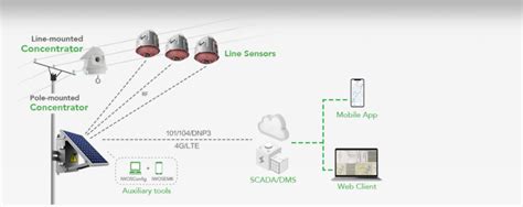 Power Distribution Overhead Line Monitoring And Analytics Inhand Networks