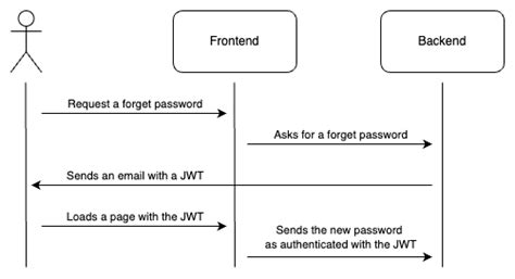 Forgot Password Feature With Python And Flask The Dev World Sergio Lema
