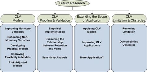 Future Trends Of CLV Research Download Scientific Diagram
