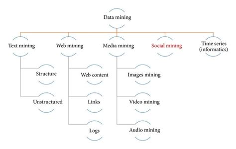 Classification Of Data Mining Activities Download Scientific Diagram