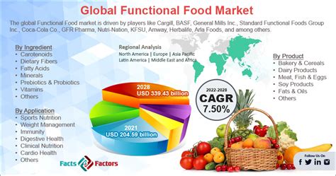 Functional Food Market Size Growth Global Trends Forecast To 2028