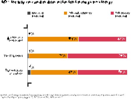 Technology Leader Insights From The PwC Pulse Survey PwC