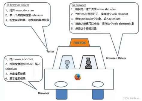 测试开发（6）软件测试教程——自动化测试selenium（自动化测试介绍、如何实施、selenium介绍 、selenium相关的api）