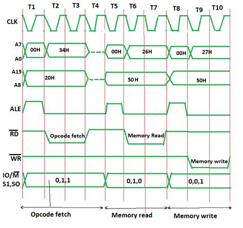 Timing Diagram Of Inr M Geeksforgeeks