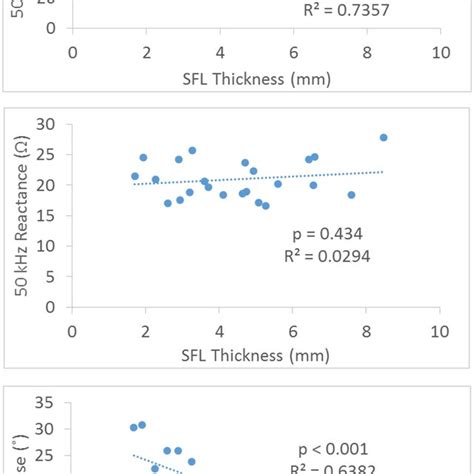 Correlation Plots For The Resistance Reactance And Phase At 50khz Eim