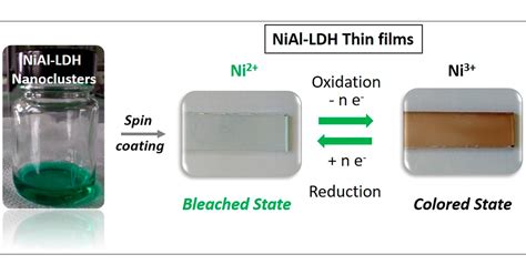 Electrochromic Thin Films Based On Nial Layered Double Hydroxide Nanoclusters For Smart Windows