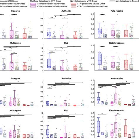 Graph Centrality Measures Of Nodes Averaged For Each Patient The Download Scientific Diagram