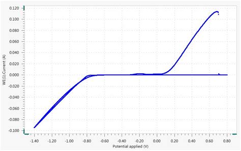 Rotating Disk Electrode Rde Cyclic Voltammetry Experiments