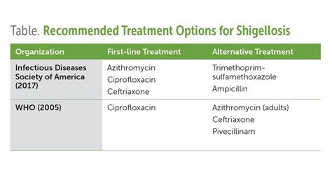 Plesiomonas Shigelloides Treatment