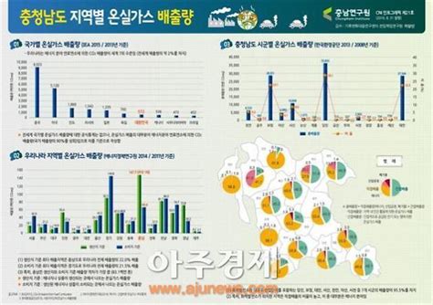 충남연구원 도내 온실가스 배출량 비교 아주경제