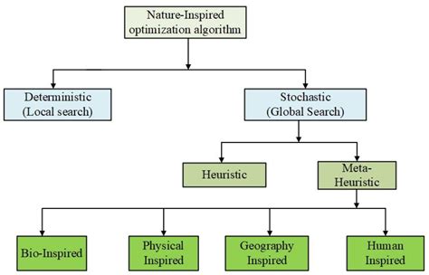 Electronics Free Full Text Bio Inspired Hybrid Optimization Algorithms For Energy Efficient