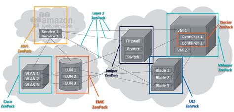 It Infrastructure Model The Zenoss Way Zenoss