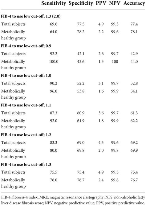 Table From Comparison Between Fib 4 Index And Fibroscan As 43 Off