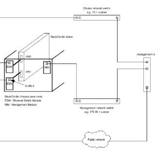 VCL HPC Physical Network Set Up Download Scientific Diagram