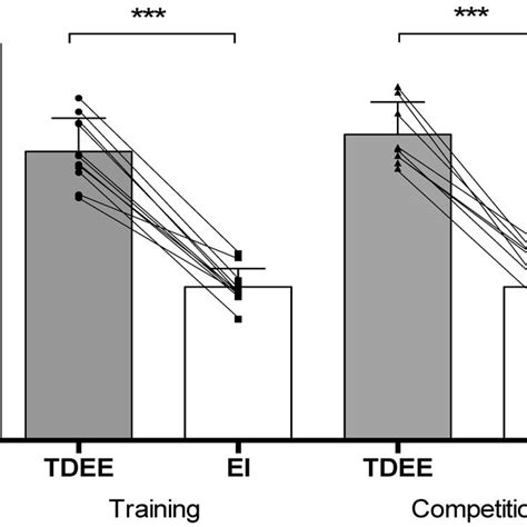 Mean ± Standard Deviation Denoted By Bars And Individual Denoted By