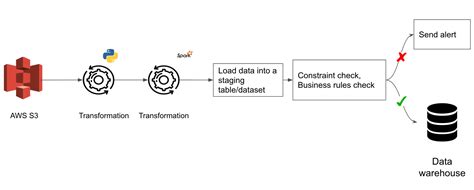 How To Add Tests To Your Data Pipelines · Start Data Engineering