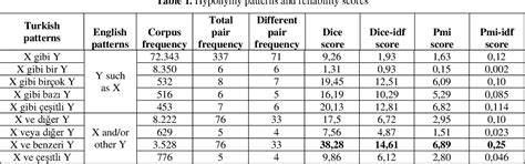 Table 1 From Extraction Of Turkish Semantic Relation Pairs Using Corpus